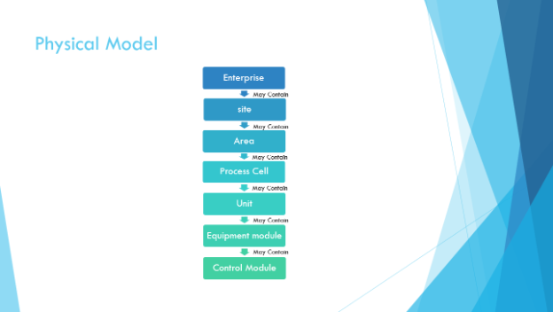 An Overview of the S88 Standard in the Life Sciences | Skellig Automation