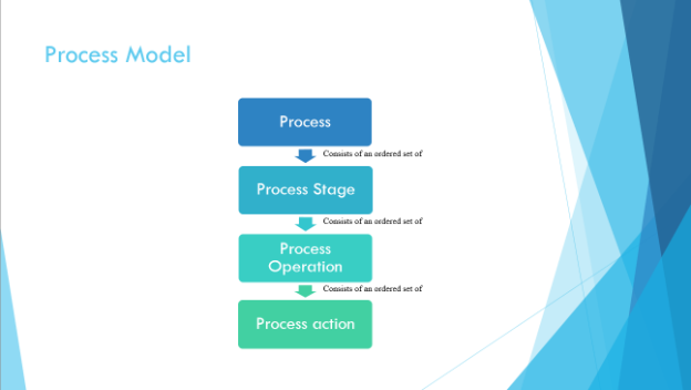 An Overview of the S88 Standard in the Life Sciences | Skellig Automation